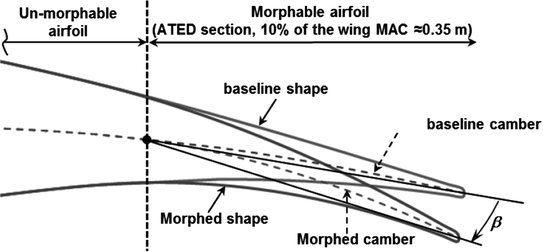 Control System Design for a Morphing Wing Trailing Edge | SpringerLink
