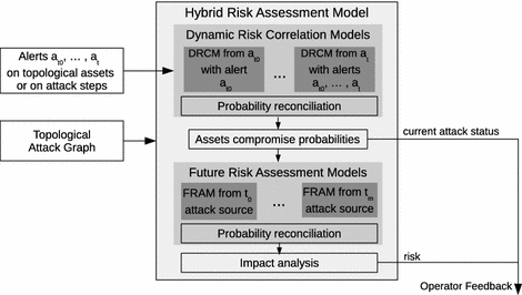 Hybrid Risk Assessment Model Based on Bayesian Networks | SpringerLink