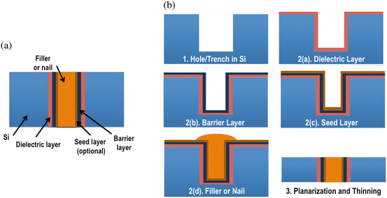 Materials and Processing of TSV | SpringerLink
