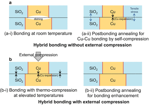 Direct Cu to Cu Bonding and Other Alternative Bonding Techniques in 3D ...