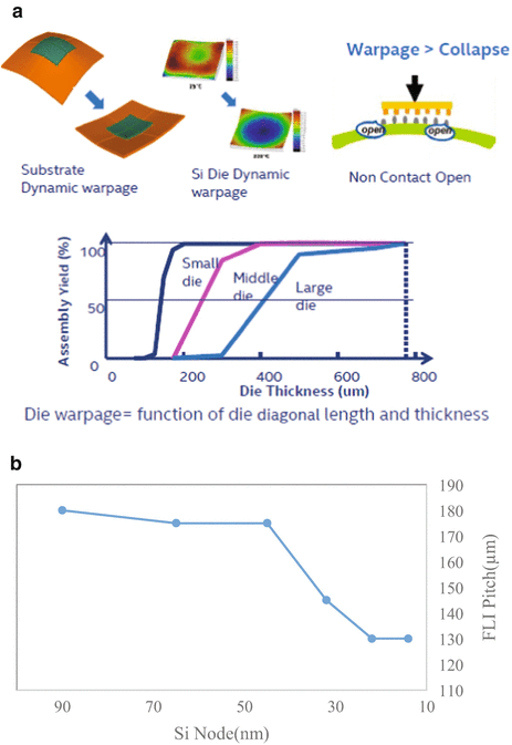 Fundamentals of Thermal Compression Bonding Technology and Process ...