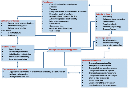 Leading the Strategic Decision-Making Process: Conceptual Frameworks ...