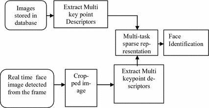 Attendance Recording System Using Partial Face Recognition Algorithm ...