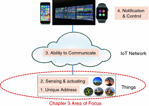 The Things in IoT: Sensors and Actuators | SpringerLink