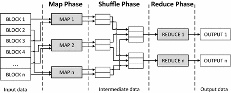 Fault Tolerance in MapReduce: A Survey | SpringerLink