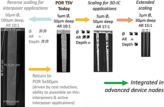 3D Integration Technologies: An Overview | SpringerLink