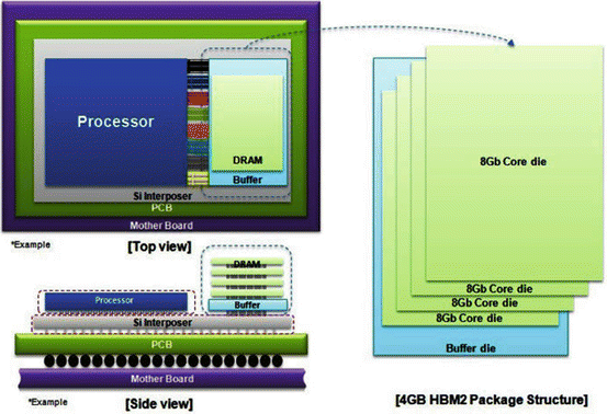 3D Integration Technologies: An Overview | SpringerLink