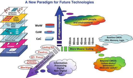 3D Integration Technologies: An Overview | SpringerLink