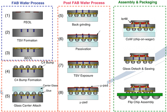 3D Integration Technologies: An Overview | SpringerLink