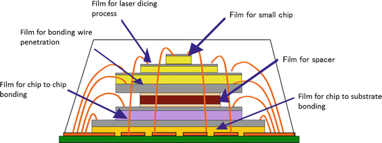 Die Attach Adhesives and Films | SpringerLink