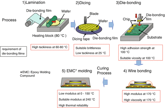 Die Attach Adhesives and Films | SpringerLink