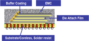 Die Attach Adhesives and Films | SpringerLink