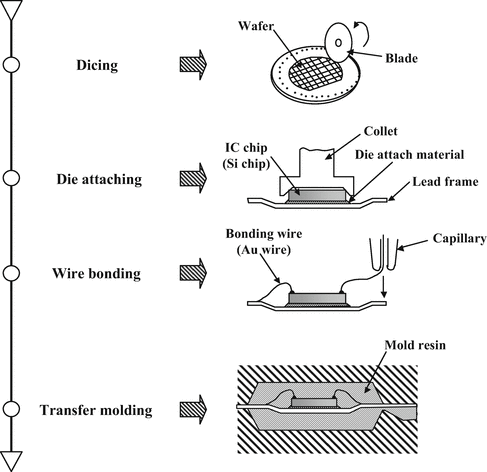 Die Attach Adhesives and Films | SpringerLink
