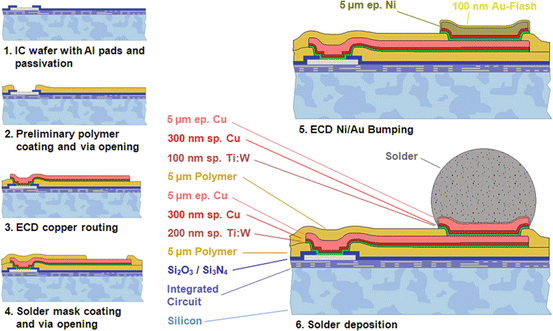 Wafer Level Chip Scale Packaging | SpringerLink