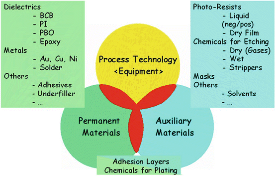 Wafer Level Chip Scale Packaging | SpringerLink