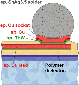 Wafer Level Chip Scale Packaging | SpringerLink