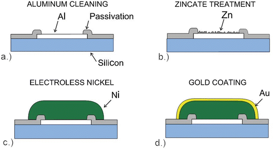 Wafer Level Chip Scale Packaging | SpringerLink