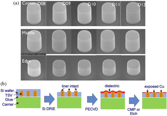 Thin Die Fabrication and Applications to Wafer Level System Integration ...