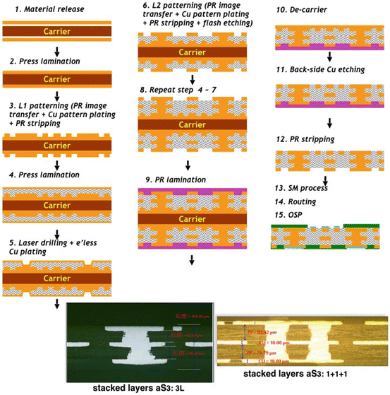 Advanced Substrates: A Materials and Processing Perspective | SpringerLink