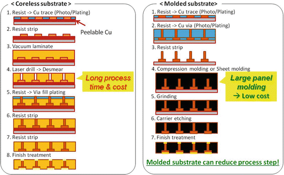 New Development Trend of Epoxy Molding Compound for Encapsulating ...