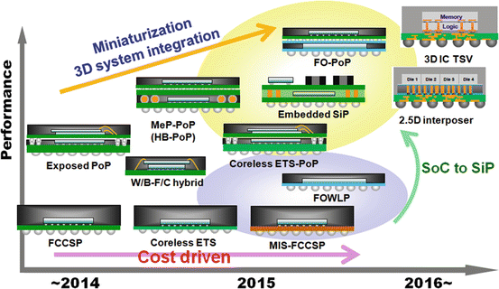 New Development Trend of Epoxy Molding Compound for Encapsulating ...