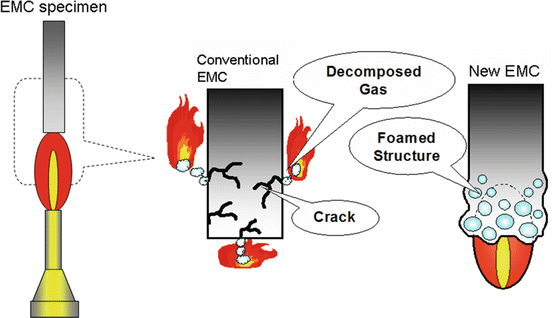 New Development Trend of Epoxy Molding Compound for Encapsulating ...
