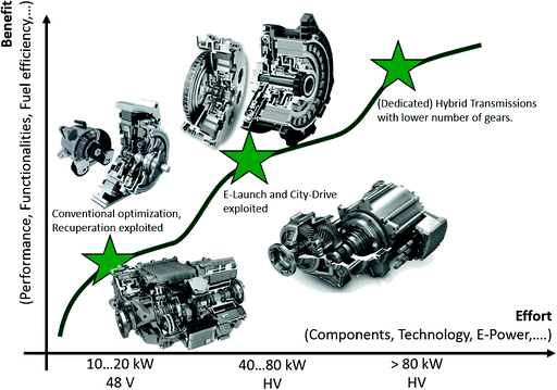 Functional Description and Design Aspects of Hybrid Transmissions ...