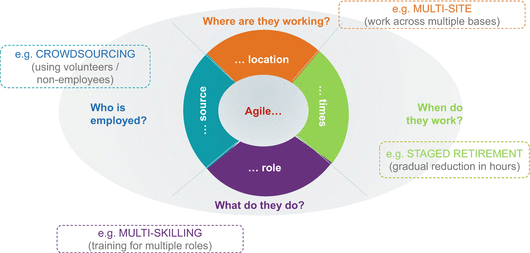 Understanding the Economic Benefits of an Agile Workforce | SpringerLink