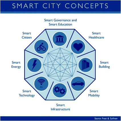 Smart City Definition, Goals and Performance | SpringerLink