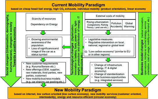 The New Mobility Paradigm. Transformation of Value Chain and Value ...