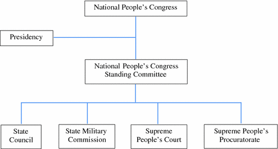 State Structure and Organs of State Power | SpringerLink