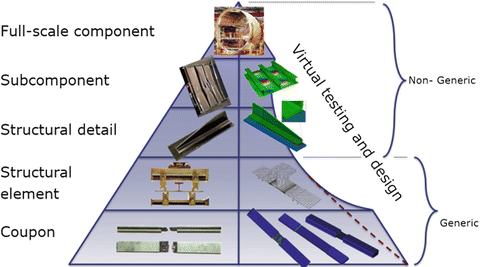 Virtual Testing of Composite Structures: Progress and Challenges in ...