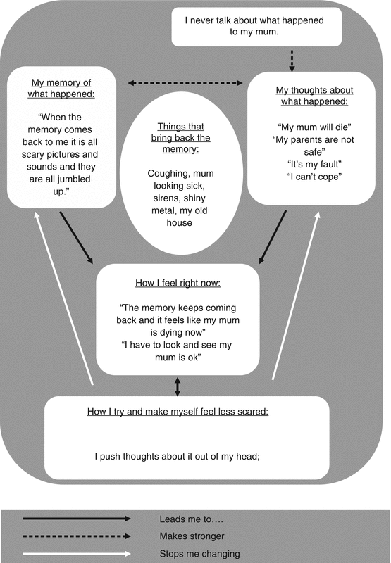 Cognitive Therapy for PTSD in Children and Adolescents | SpringerLink