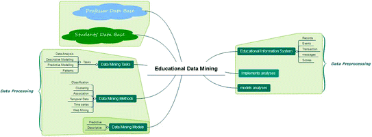 Educational Data Mining: A Literature Review | SpringerLink