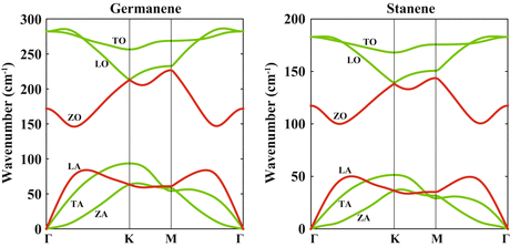 Germanene, Stanene and Other 2D Materials | SpringerLink