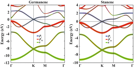 Germanene, Stanene and Other 2D Materials | SpringerLink
