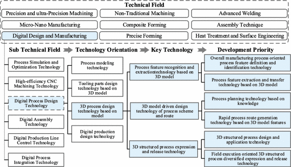The Design and Development of Manufacturing Process Knowledge Base ...