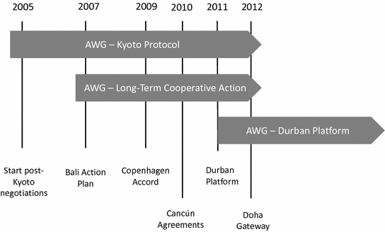 Towards a Future Climate Policy—From the Kyoto Protocol to the Paris ...