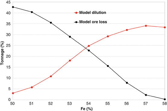 Resource Model Dilution and Ore Loss: A Change of Support Approach ...