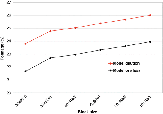 Resource Model Dilution and Ore Loss: A Change of Support Approach ...