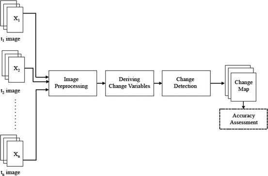 Change Detection Techniques: A Review | SpringerLink