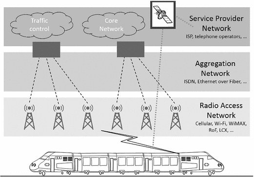 Railway Operators Needs in Terms of Wireless Communications | SpringerLink