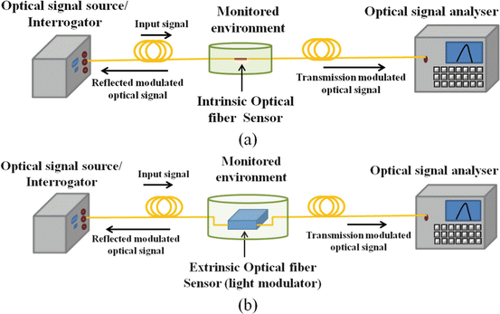 Principles of Optical Fiber Sensing | SpringerLink