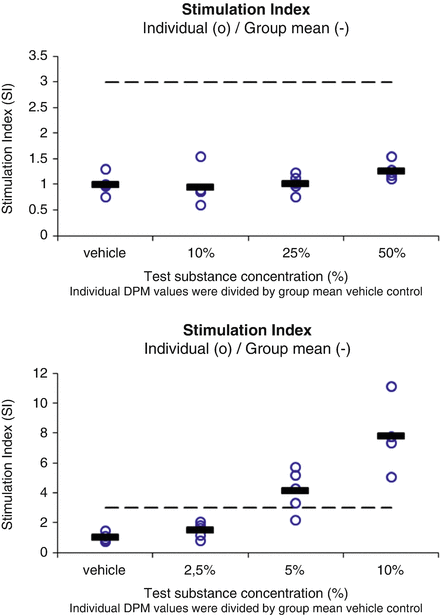 The Murine Local Lymph Node Assay | SpringerLink