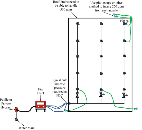 Acceptance Testing of Standpipes | SpringerLink