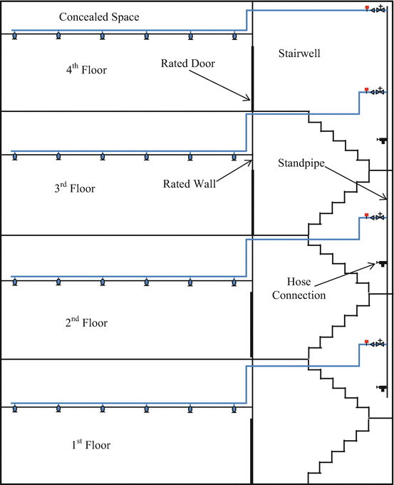Combined Sprinkler/Standpipe Systems | SpringerLink