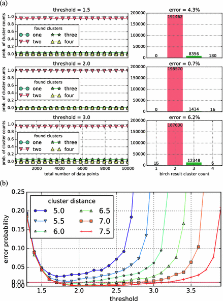 A-BIRCH: Automatic Threshold Estimation for the BIRCH Clustering Algorithm | SpringerLink