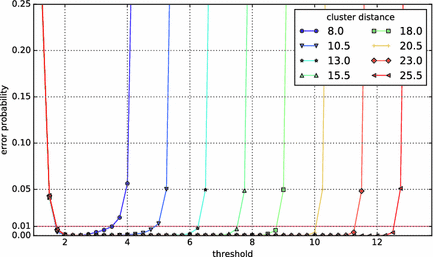 A-BIRCH: Automatic Threshold Estimation for the BIRCH Clustering Algorithm | SpringerLink