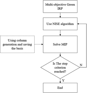 A Column Generation Approach for Solving a Green Bi-objective Inventory ...