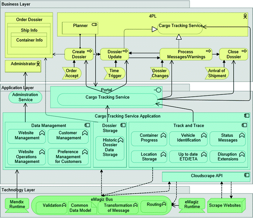 An Architecture and Common Data Model for Open Data-Based Cargo ...